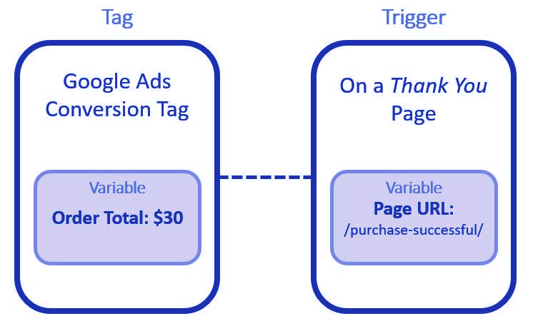 What Is Google Tag Manager & How To Use It?